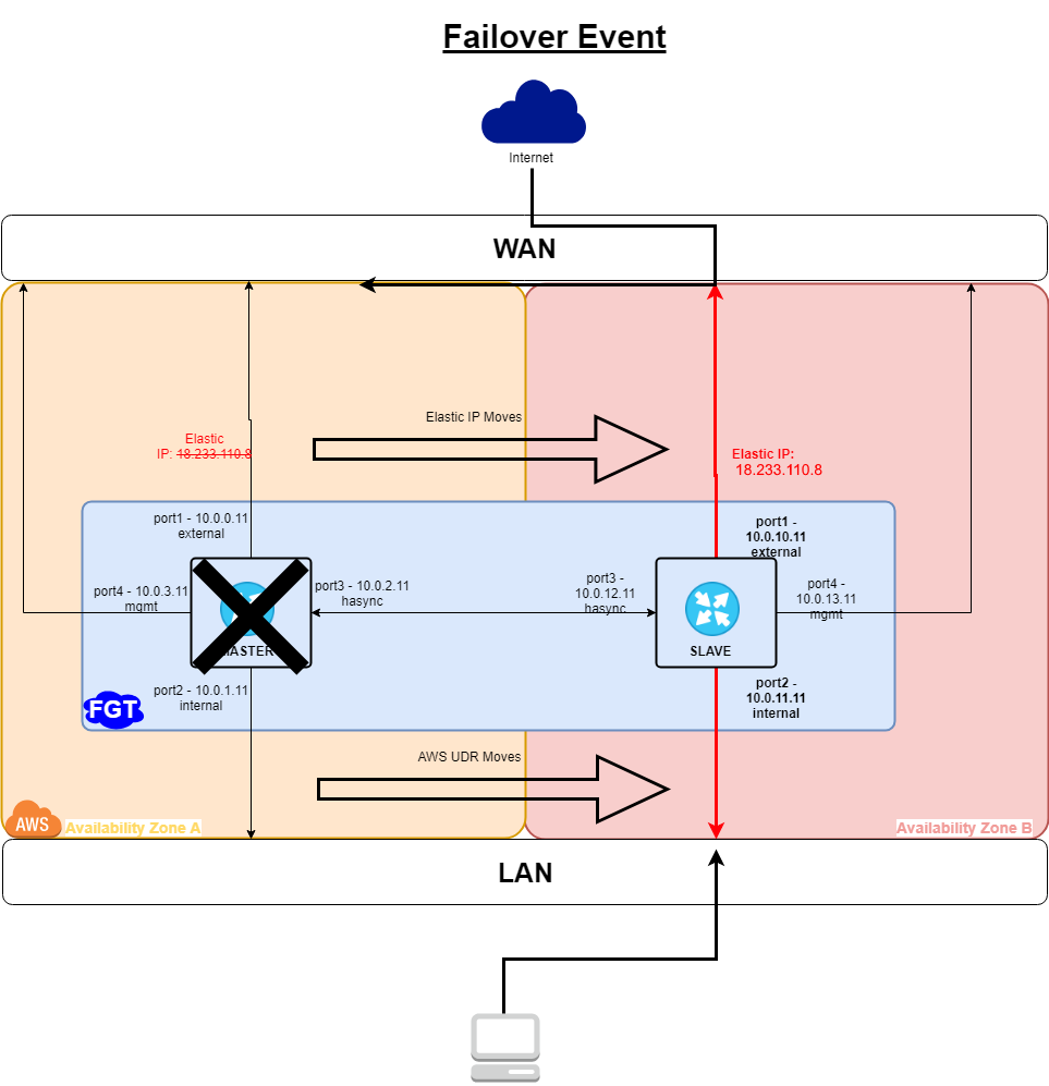 Deploying FortiGate-VM active-passive HA AWS between multiple zones | FortiGate Public Cloud 7.2 ...